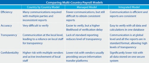 Key Considerations When Choosing a Payroll Outsourcing Model - Asia ...
