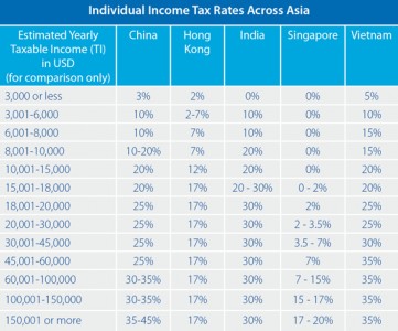 Individual Income Tax Rates Across Asia: An Overview - Asia Business News