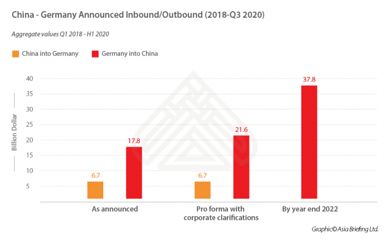 Foreign Investment Into China Remains Strong In Q1 2021 With Plenty Of ...